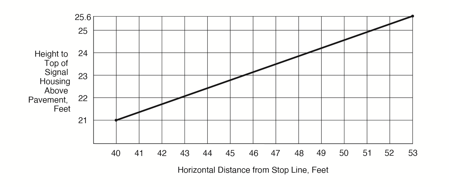 902.4 Design Features of Traffic Control Signals (MUTCD Chapter 4D ...