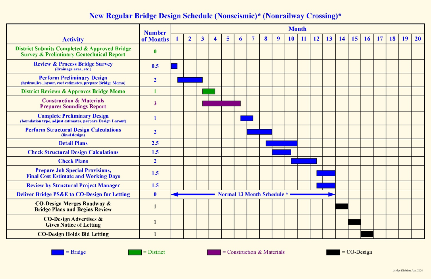 751.1 Preliminary Design - Engineering Policy Guide
