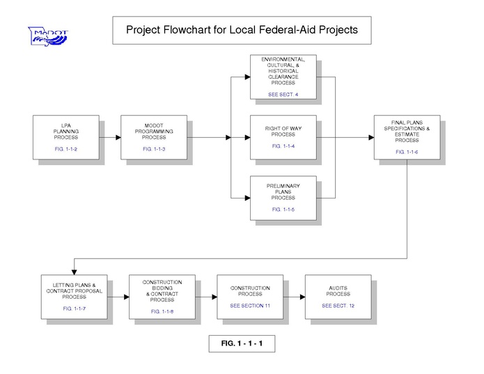 File:Fig. 136.1.10 Project Flowchart for Local Federal-Aid Projects.pdf ...