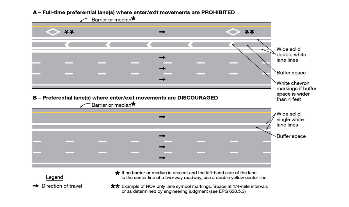 File:Figure 620.5.2.2 Markings for Buffer-Separated Preferential Lanes ...