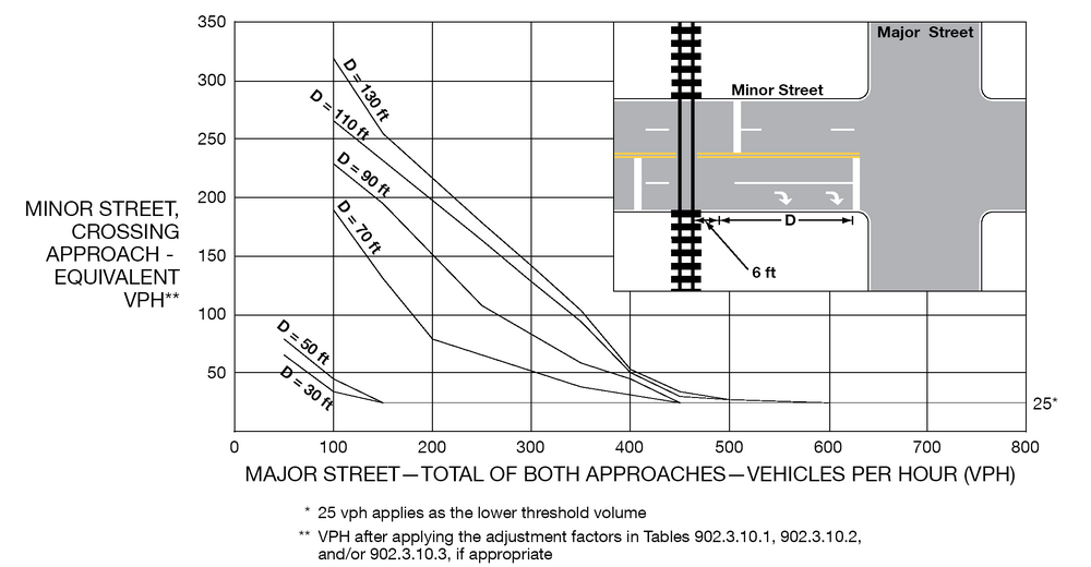 902.3 Traffic Control Signal Needs Studies (MUTCD Chapter 4C ...