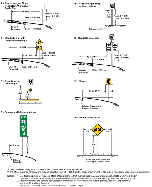 File:Figure 903.1.13.1 Examples of Heights and Lateral Locations of ...