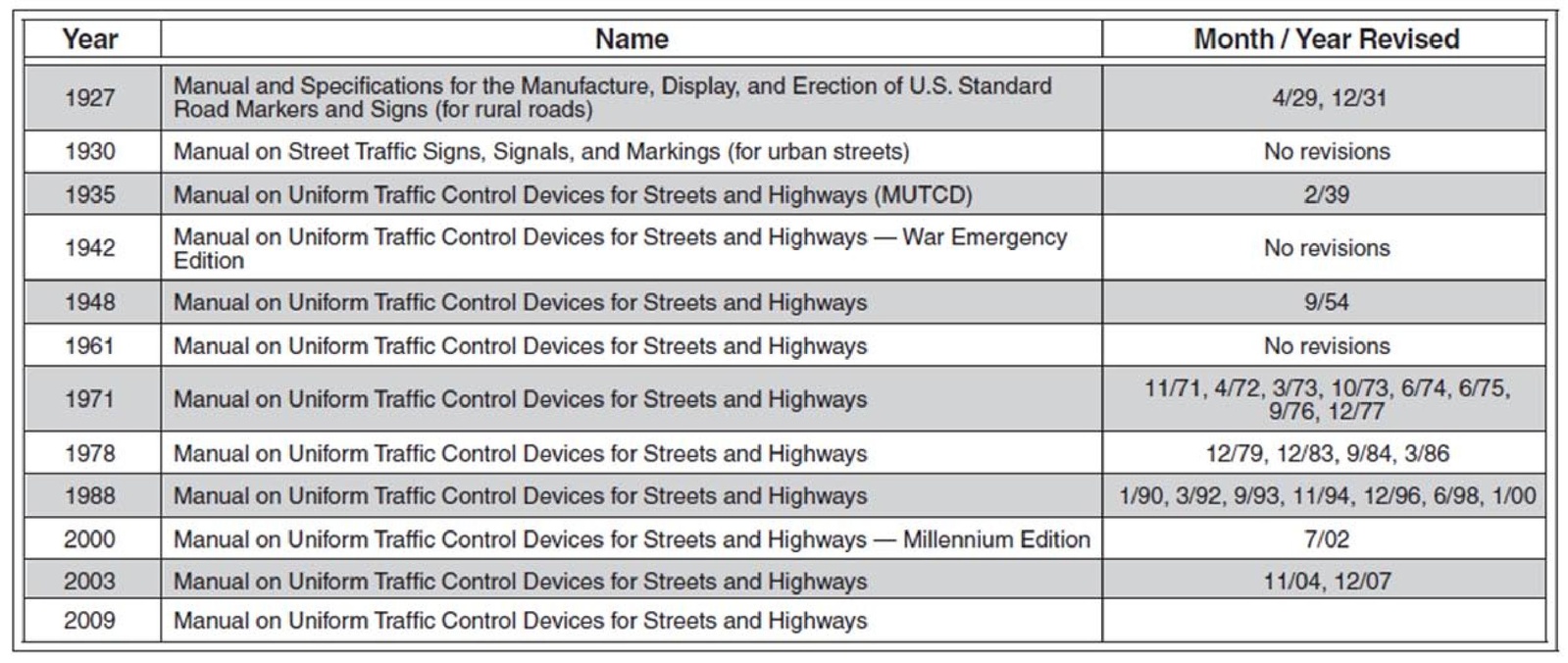 File:900 MUTCD History.pdf - Engineering_Policy_Guide