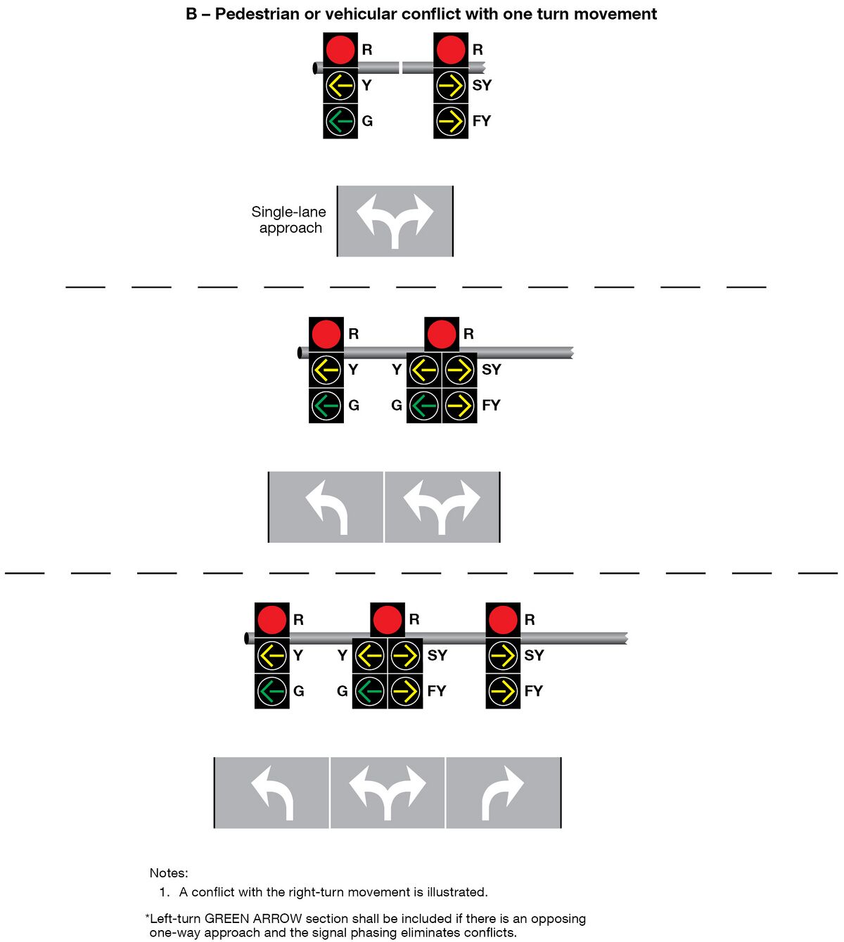 902.6 Steady (Stop-and-Go) Operation of Traffic Control Signals (MUTCD ...