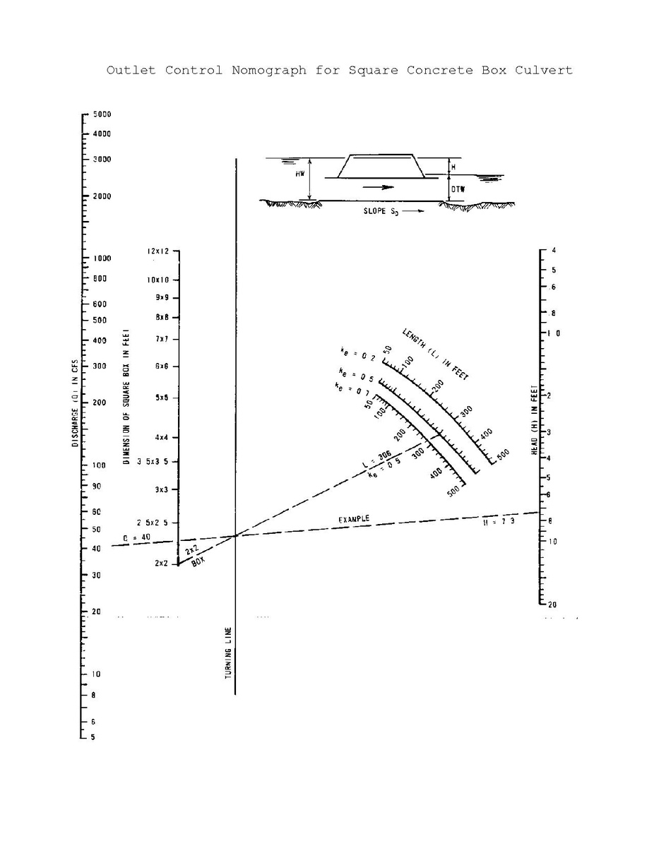 File:750.2 Outlet Control Nomograph for Square Concrete Box Culvert.pdf ...