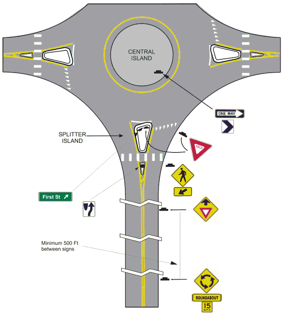 Mutcd Roundabout Signage Clearance Stores Www gbu presnenskij ru