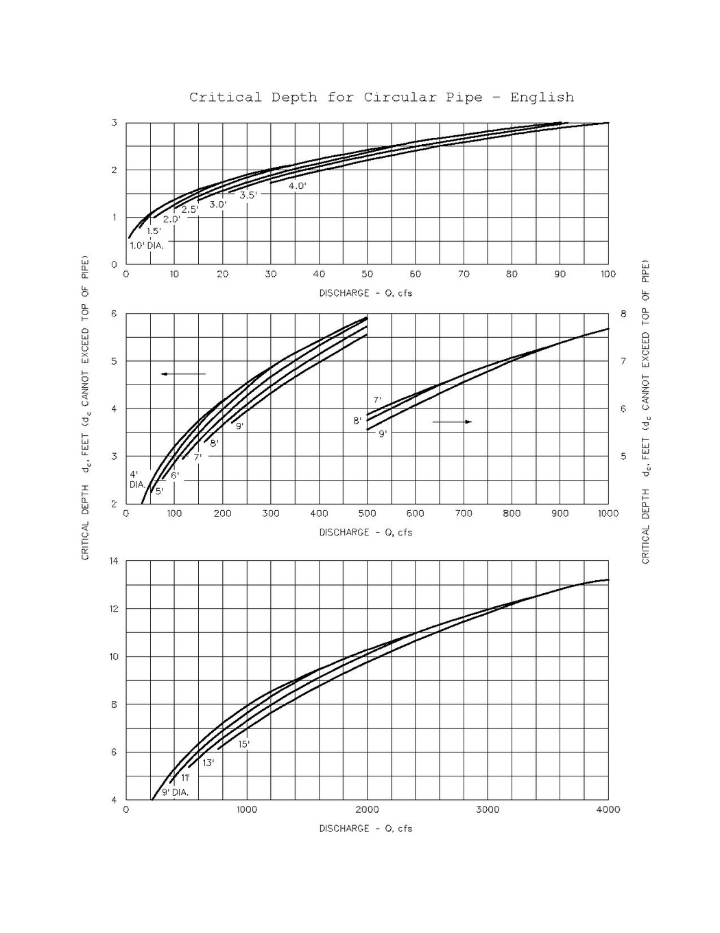 File:750.2 Critical Depth for Circular Pipe.pdf - Engineering_Policy_Guide