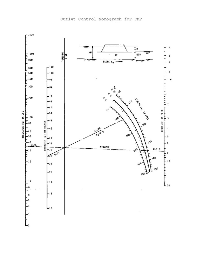 File:750.2 Outlet Control Nomograph for CMP.pdf - Engineering_Policy_Guide