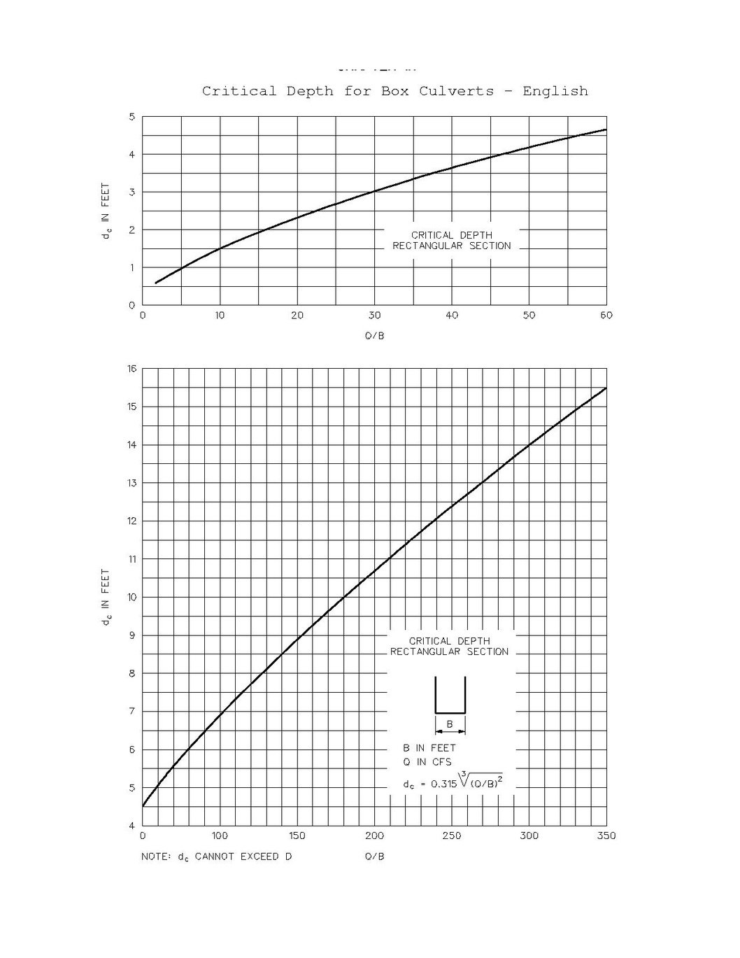 File:750.2 Critical Depth for Box Culverts.pdf - Engineering_Policy_Guide