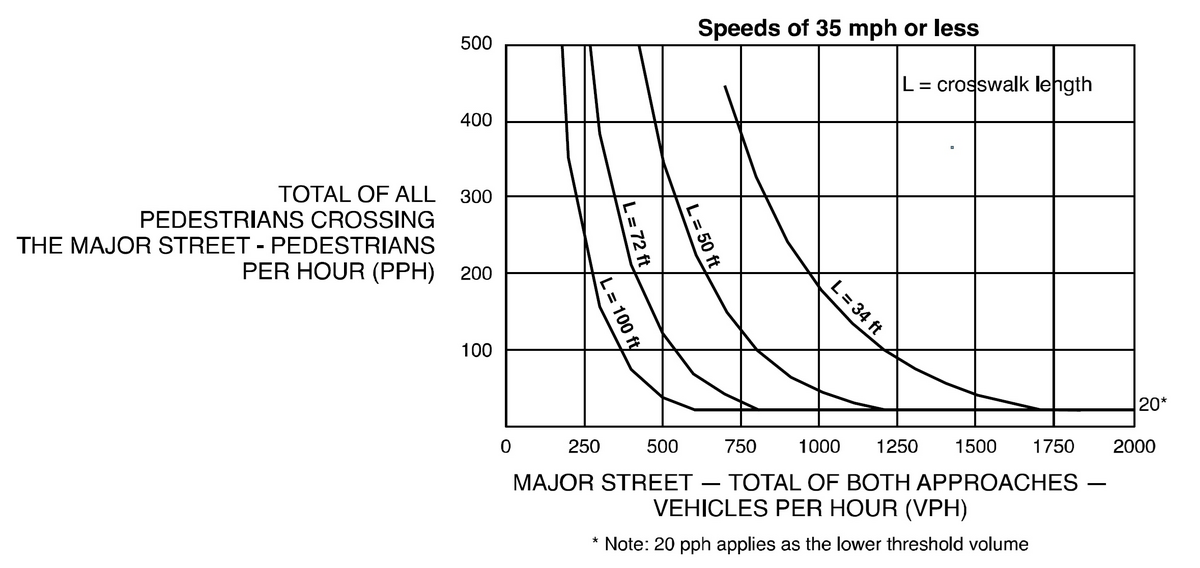 902.10 Pedestrian Hybrid Beacons (MUTCD Chapter 4J) - Engineering ...
