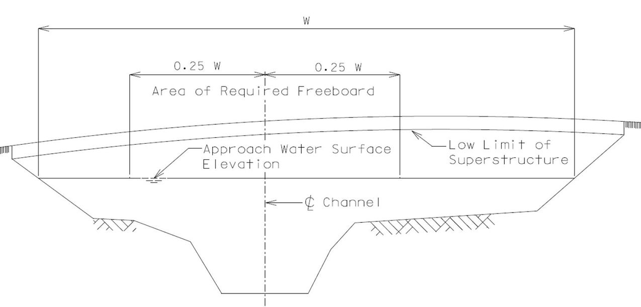 748.3 Freeboard - Engineering Policy Guide