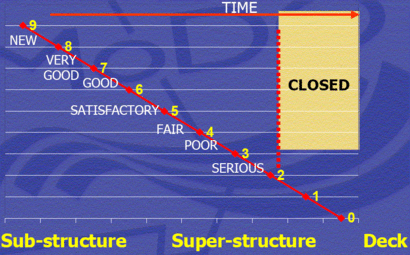 Category:753 Bridge Inspection Rating - Engineering Policy Guide